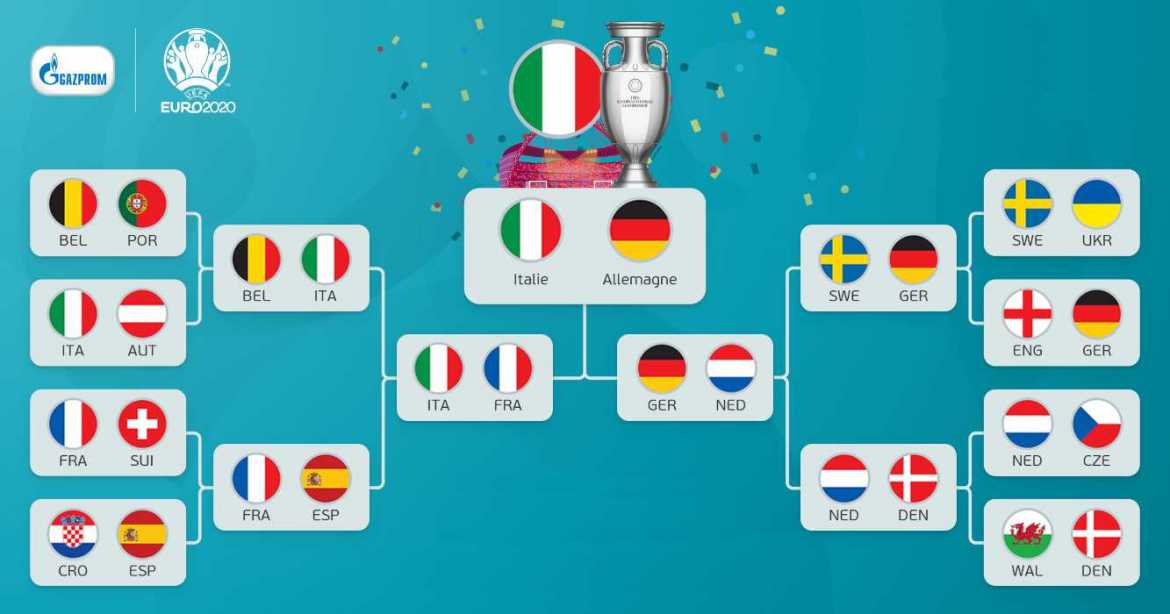 La France éliminée en demies, l'Italie sacrée... le tableau fictif de l ...